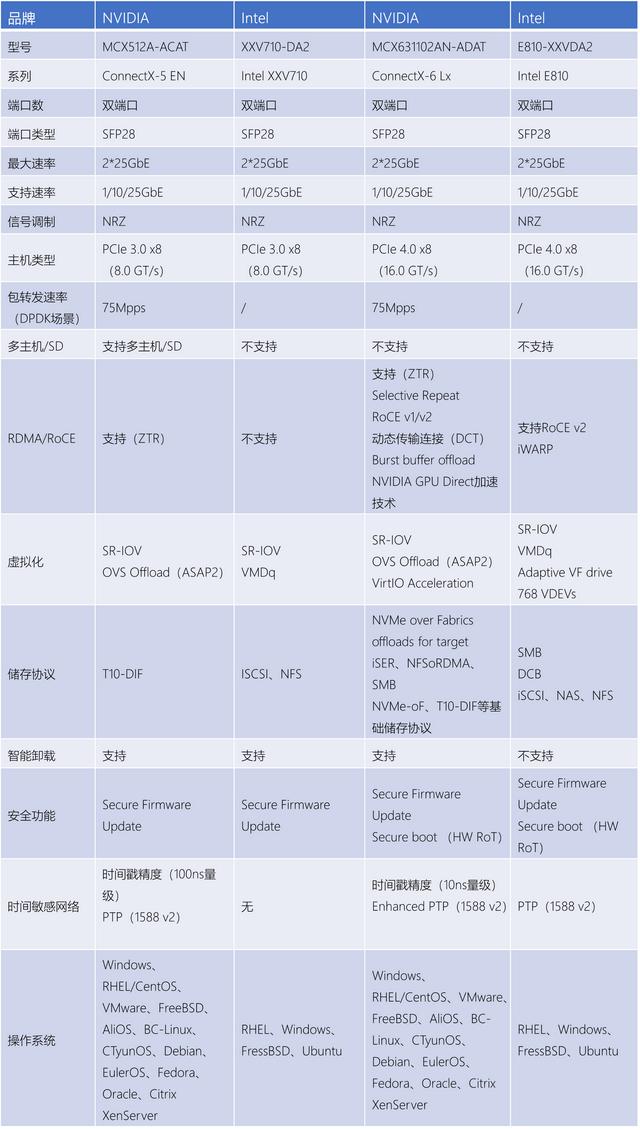 Comparison of 4 Popular 25G Optical Network Cards: NVIDIA vs Intel - iMedia