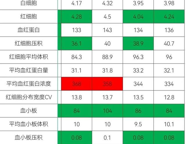 2023-4-10 White blood cells 3.98 platelets 84 - iMedia