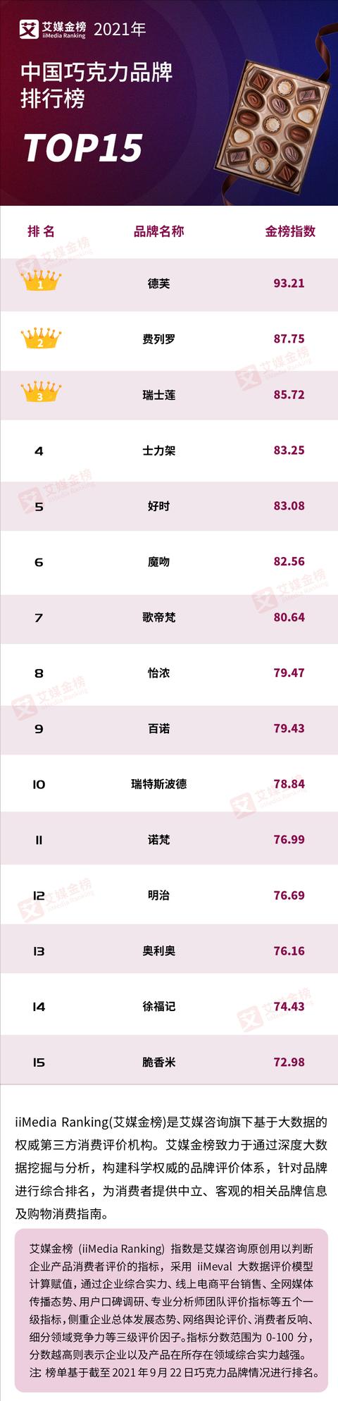 Top 15 Chinese Chocolate Brand Rankings in 2021 - iMedia