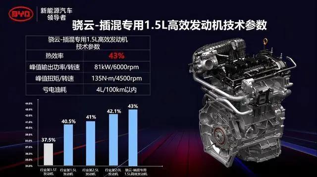 Why does BYD DM-i engine save fuel? - iMedia