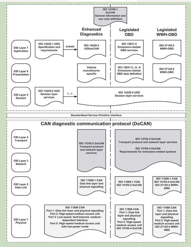 Differences between ISO 14229, ISO 15765, and ISO 11898 - iMedia