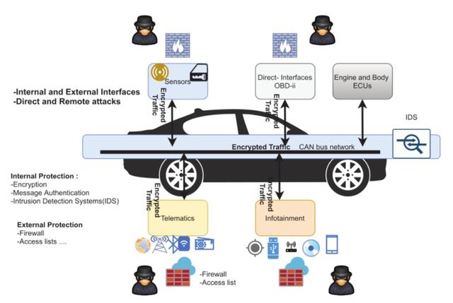 Jianyuan Lab: Introduction to Vehicle Intrusion Detection and Defense ...