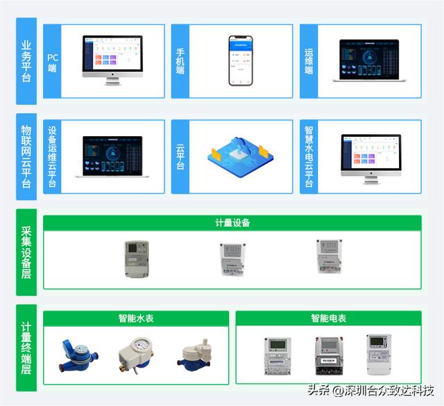 Do you know the principle of remote meter reading of smart meters? - iMedia