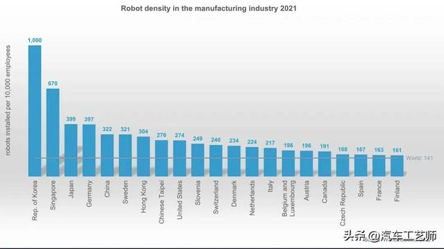 With 322 units, China's industrial robot density surpasses that of the ...