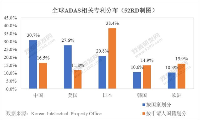 The number of ADAS-related patent applications in China ranks first ...