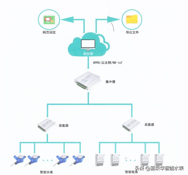 Remote meter reading system - iMedia