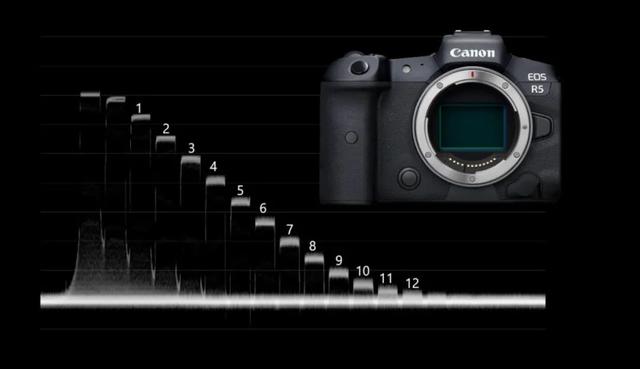 Lab Test: Canon EOS R5 Rolling Shutter/Dynamic Range/Tolerance - iMedia