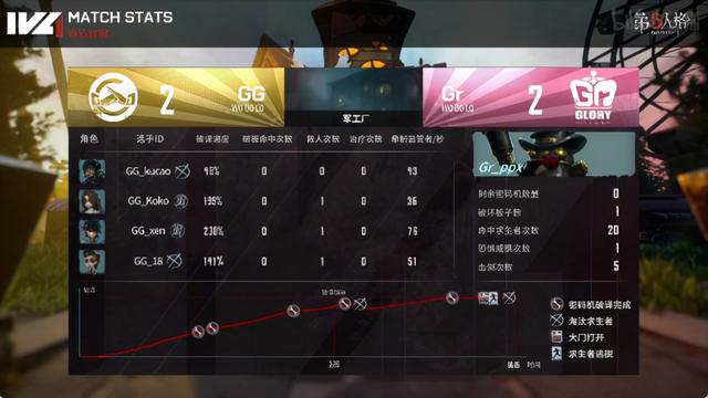 第五人格IVL焦點戰：GG_xawm精準炸彈連鎖，速抓控場2：0擊敗Gr - 頭條匯