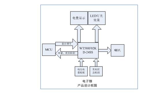 Application design scheme of WT588F02KD-24SS voice chip in electronic cigarette - iMedia