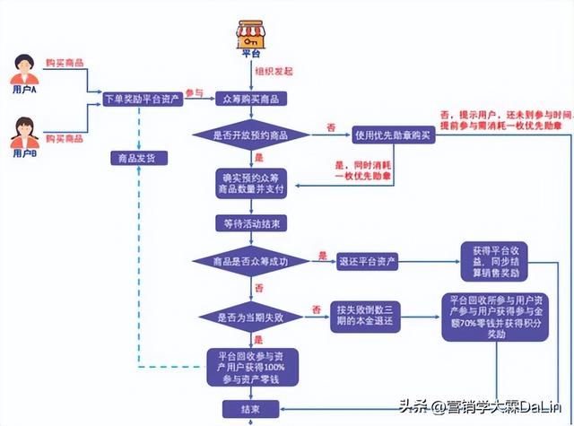 How does the Taishan crowdfunding model achieve rapid fission growth ...
