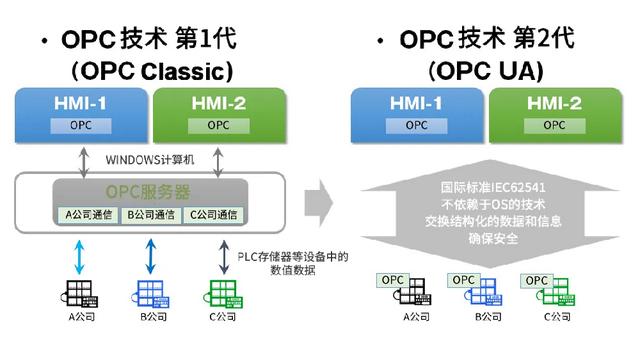 What is OPC UA Introduction to OPC UA - iMedia