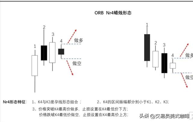 One article teaches you to understand a common candle combination - NR4 ...