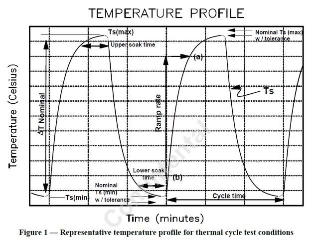 AEC-Q100 Automotive Chip Verification A4: TC - Temperature Cycling - Temperature Cycling - iMedia