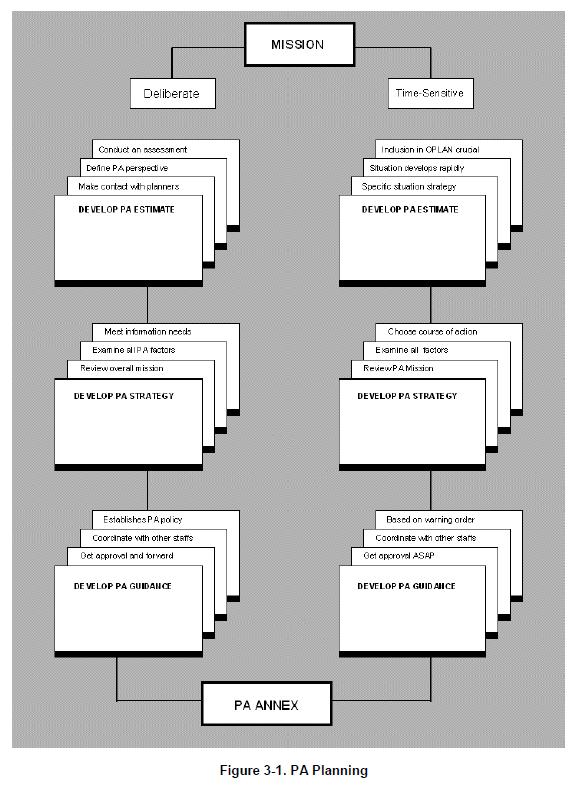 (1) U.S. Army: Public Affairs Planning Process - iMedia