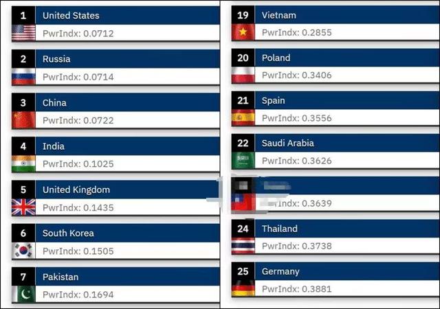 In the global 2023 military rankings, Ukraine jumped to the top 15 - iMedia