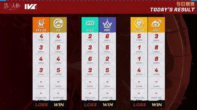 IVL夏決「爆冷日」：以下克上！DOU5、Wolves、FPX.ZQ全敗 - 頭條匯