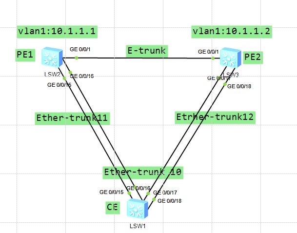 Detailed configuration of high-availability technology VRRP, stacking, and LACP - iMedia