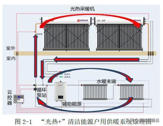 Solar Photothermal Coupled Clean Energy Household Heating System Will solar-photothermal-coupled-clean-energy-household-heating-system-will