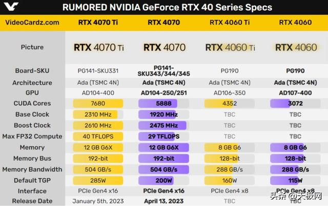 Nvidia RTX 4070 has different power supply specifications, and the high ...