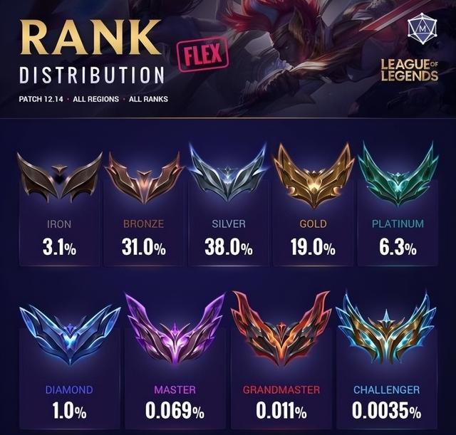 Foreign media released a chart of the proportion of LOL's global rank ...