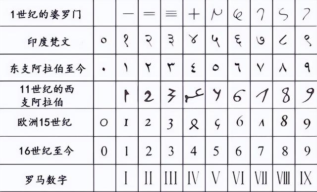 On the Development History of Arabic Numerals - iMedia
