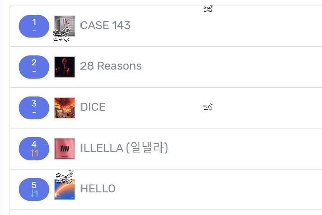 221015 In seven days, Korean net searched a lot of songs, straykids ...