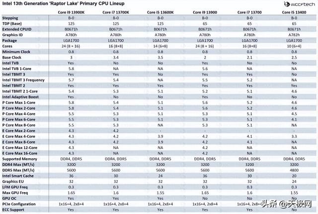Intel's 13th-generation Core processor lineup is fully exposed, the ...