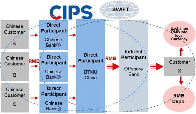 A picture lets you understand the RMB cross-border payment system - iMedia