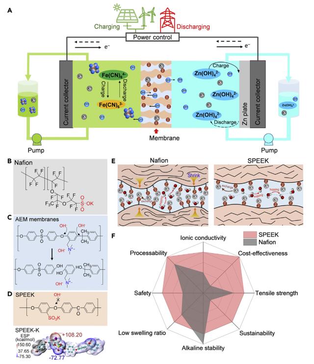 New breakthrough in battery membranes: low-cost hydrocarbon membranes ...