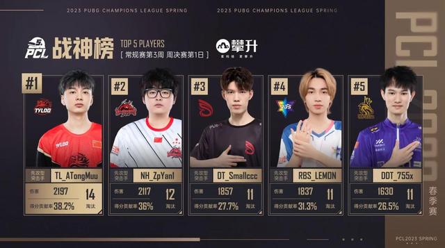 PCL Spring Season W3 Weekly Finals D1: Astro Boy tops the God of War list, Tyloo is third and NH ...
