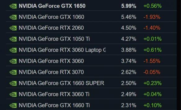 Steam announces the graphics card hardware ranking in December ...