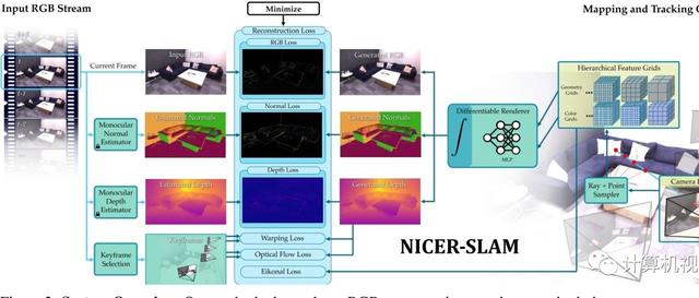 ETH Zurich proposes RGB to realize neural implicit dense SLAM, the ...