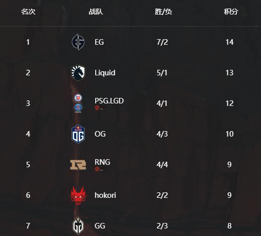 DOTA2：LGD和Aster進入勝者組，RNG連續慘敗 - 頭條匯