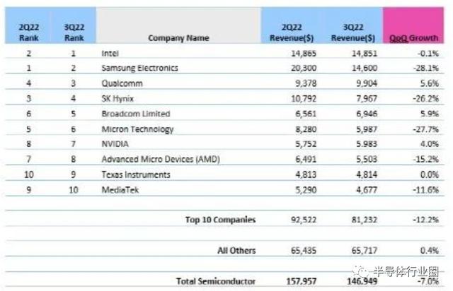 The latest ranking of global semiconductor TOP10 - iMedia