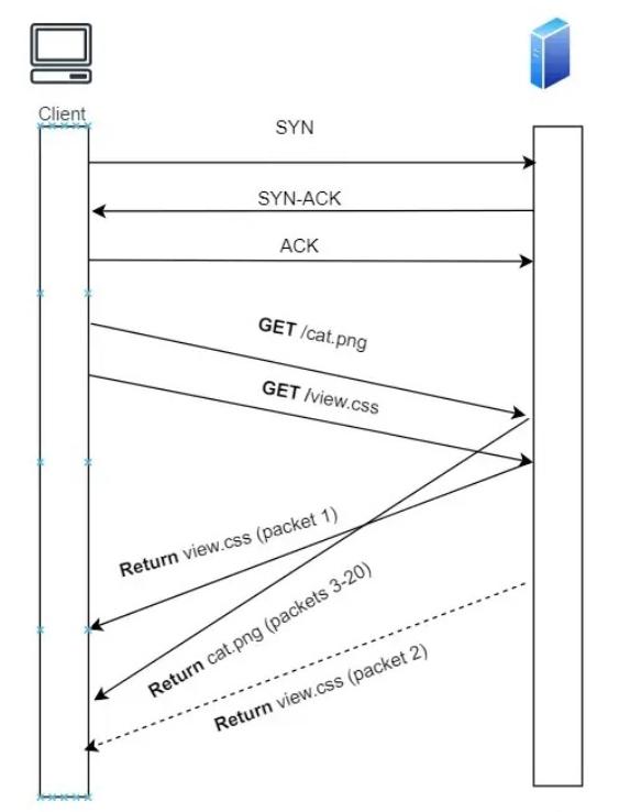 High reliability and low latency? Introduction to Google's QUIC ...