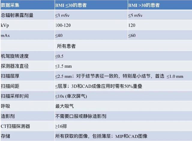 Interpretation of Lung-RADS classification of pulmonary nodules - iMedia