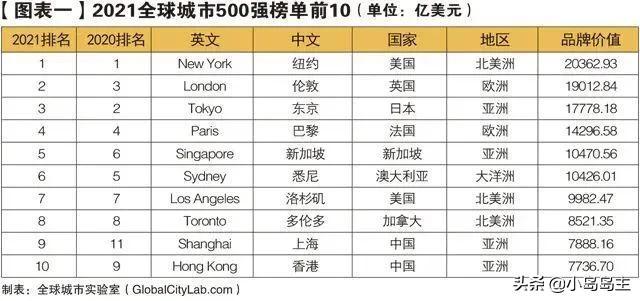 40 of the world's top 500 cities are shortlisted in China - iMedia