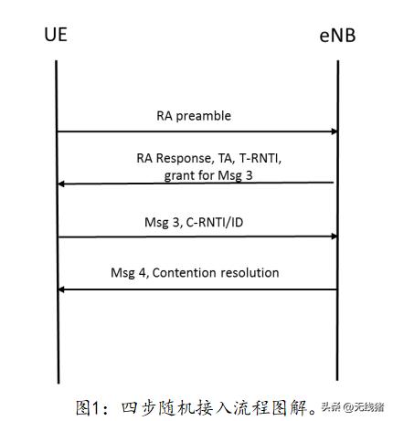 5G Enhanced Random Access - iMedia