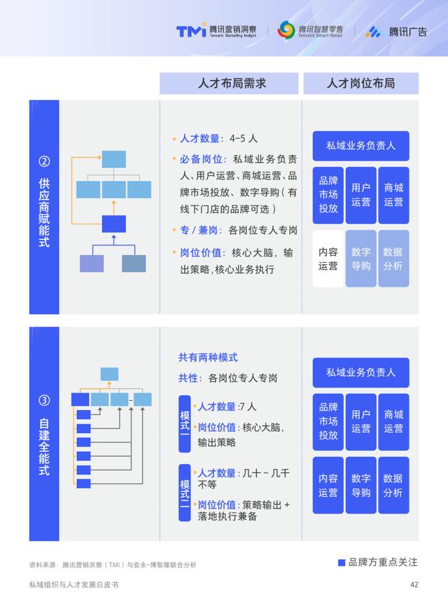 Tencent 97-page "2022 Private Domain Organization and Talent ...