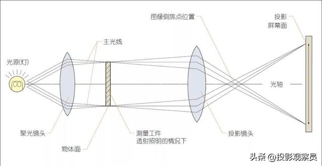 99% of projectors will be "thermally out of focus"? Your projector must ...