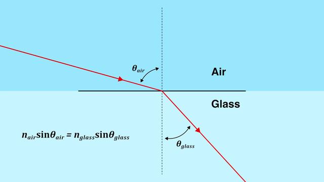 Why does light refract when entering different media? - iMedia