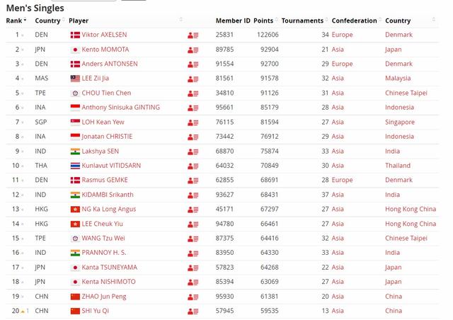 Latest ranking!Takuro Hoki/Yugo Kobayashi reached the summit for the ...