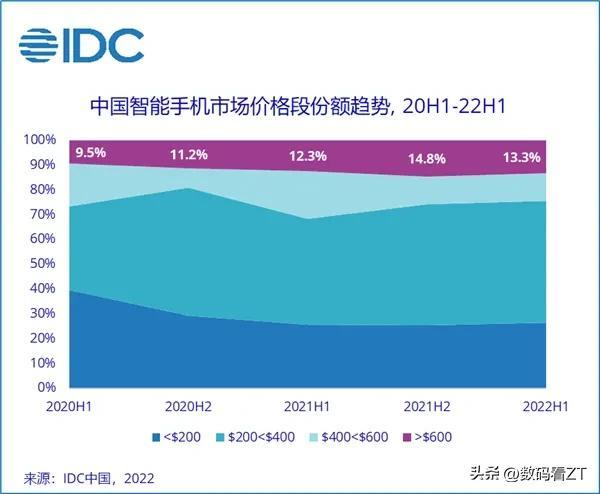 Why do people prefer to buy Apple instead of Android?iPhone 14 arouses ...