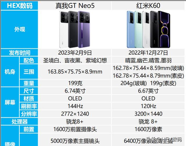 Which is better, realme gtneo5 or redmi k60? How to choose Realme gtneo5 and Redmi K60 - iMedia