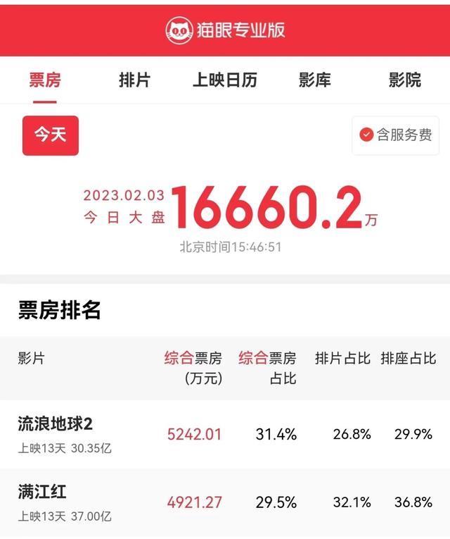 ?A turnaround against the wind!With less filming rate, get higher box ...