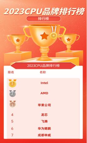 2023 CPU brand rankings, come and claim your CPU - iMedia