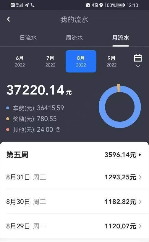 Shanghai online car-hailing drivers really work hard, with a monthly ...