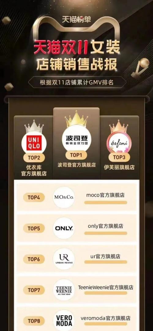 UR (Urban Revivo) double 11 perfect ending: GMV of all platforms is 480 million, a year-on-year ...