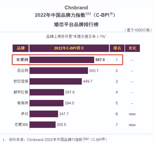 Zhenai.com has won (CBPI) the title of "The No. 1 Brand in the Marriage ...