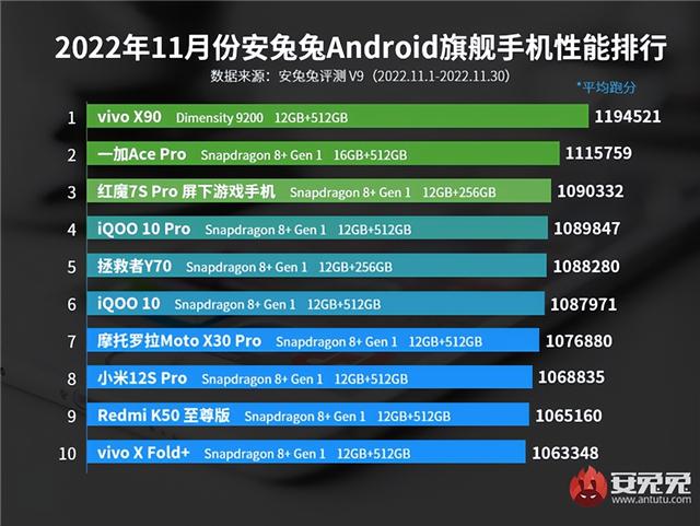 November 2022 Android new phone performance/smooth ranking list, VIVO ...